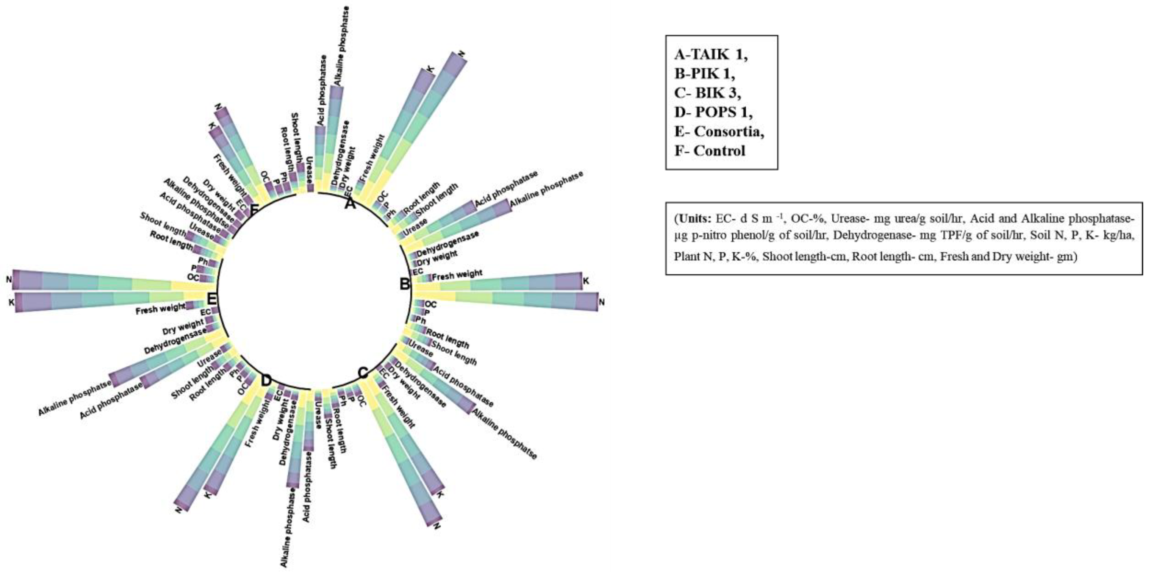 Correlation of the Effect of Native Bioagents on Soil Properties and ...