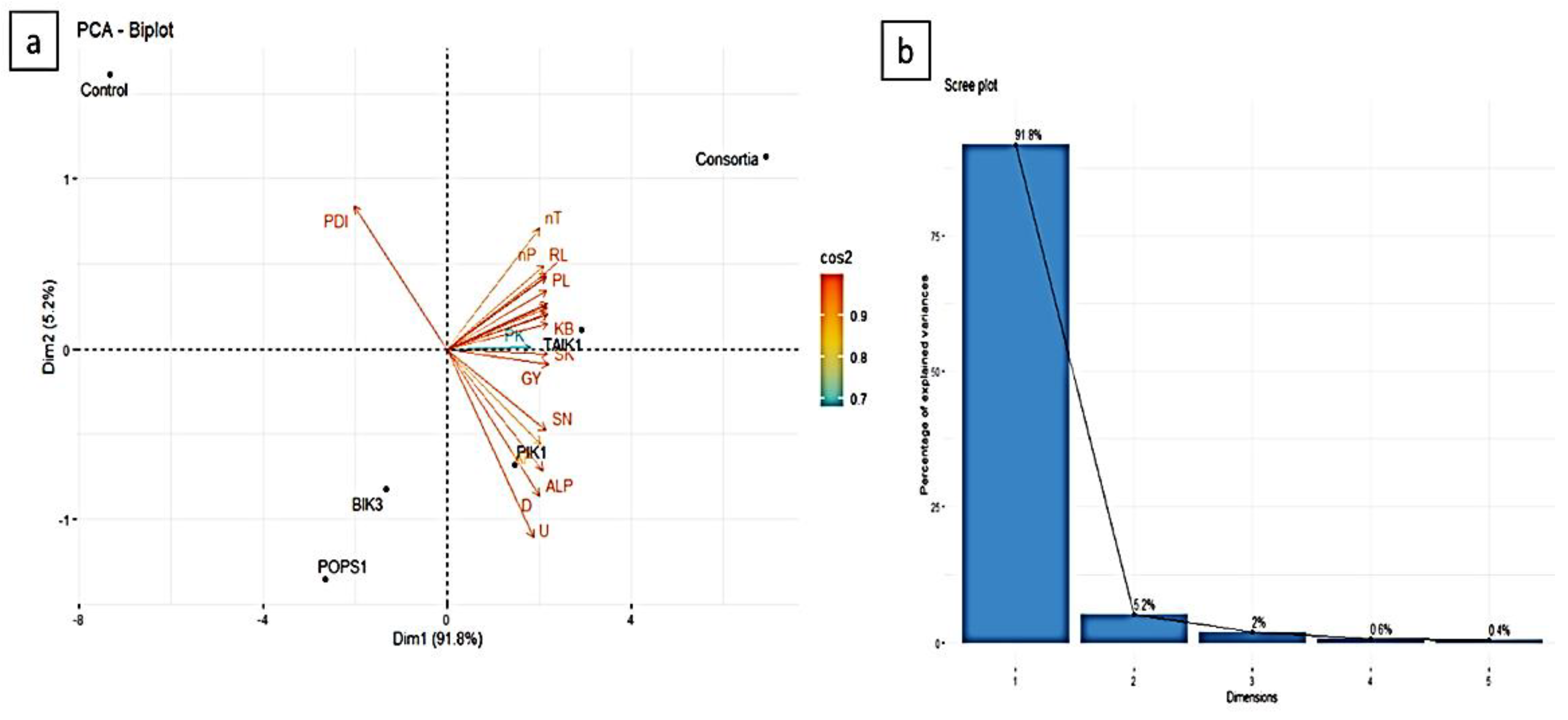 Correlation of the Effect of Native Bioagents on Soil Properties and ...
