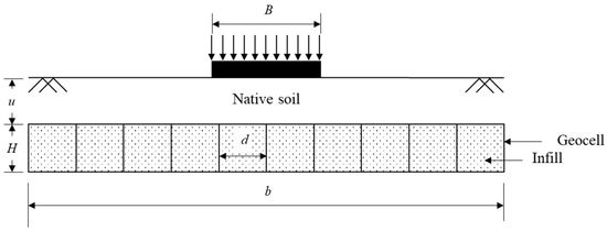 Evolution of Geocells as Sustainable Support to Transportation ...