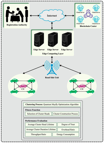 Blockchain with Quantum Mayfly Optimization-Based Clustering Scheme for Secure and Smart ...