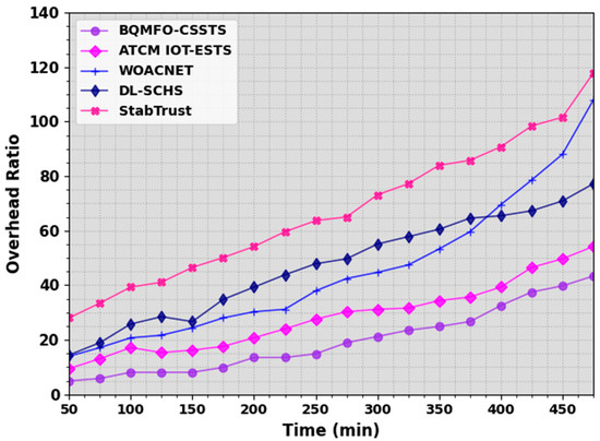 Blockchain with Quantum Mayfly Optimization-Based Clustering Scheme for Secure and Smart ...