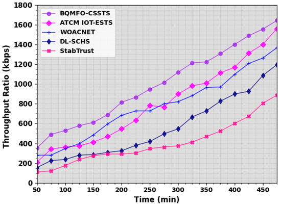 Blockchain with Quantum Mayfly Optimization-Based Clustering Scheme for Secure and Smart ...