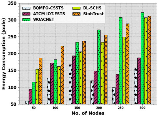 Blockchain with Quantum Mayfly Optimization-Based Clustering Scheme for Secure and Smart ...