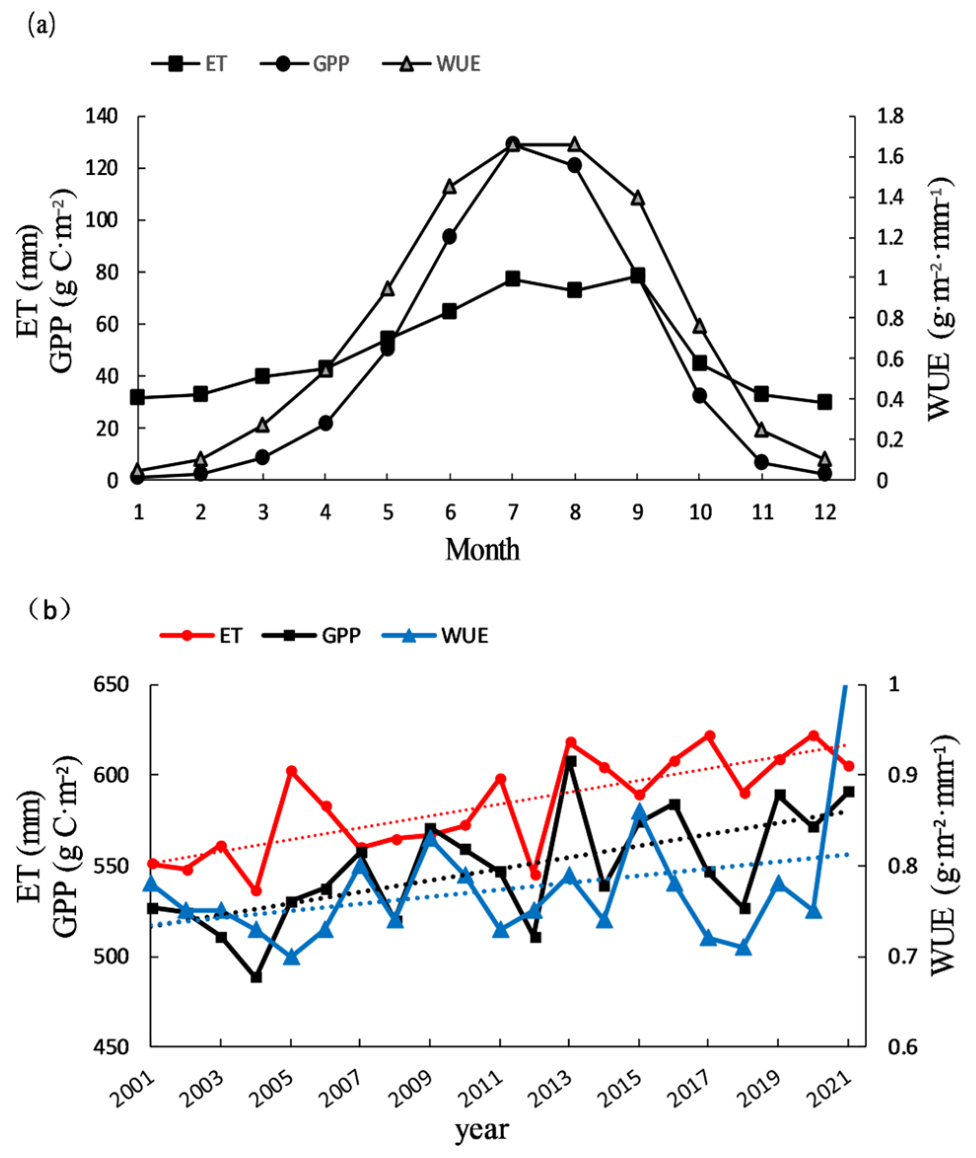 Spatiotemporal Variation Of Vegetation Water Use Efficiency And Its