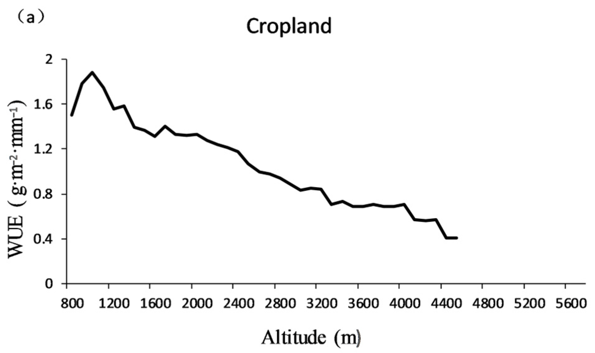 Spatiotemporal Variation Of Vegetation Water Use Efficiency And Its