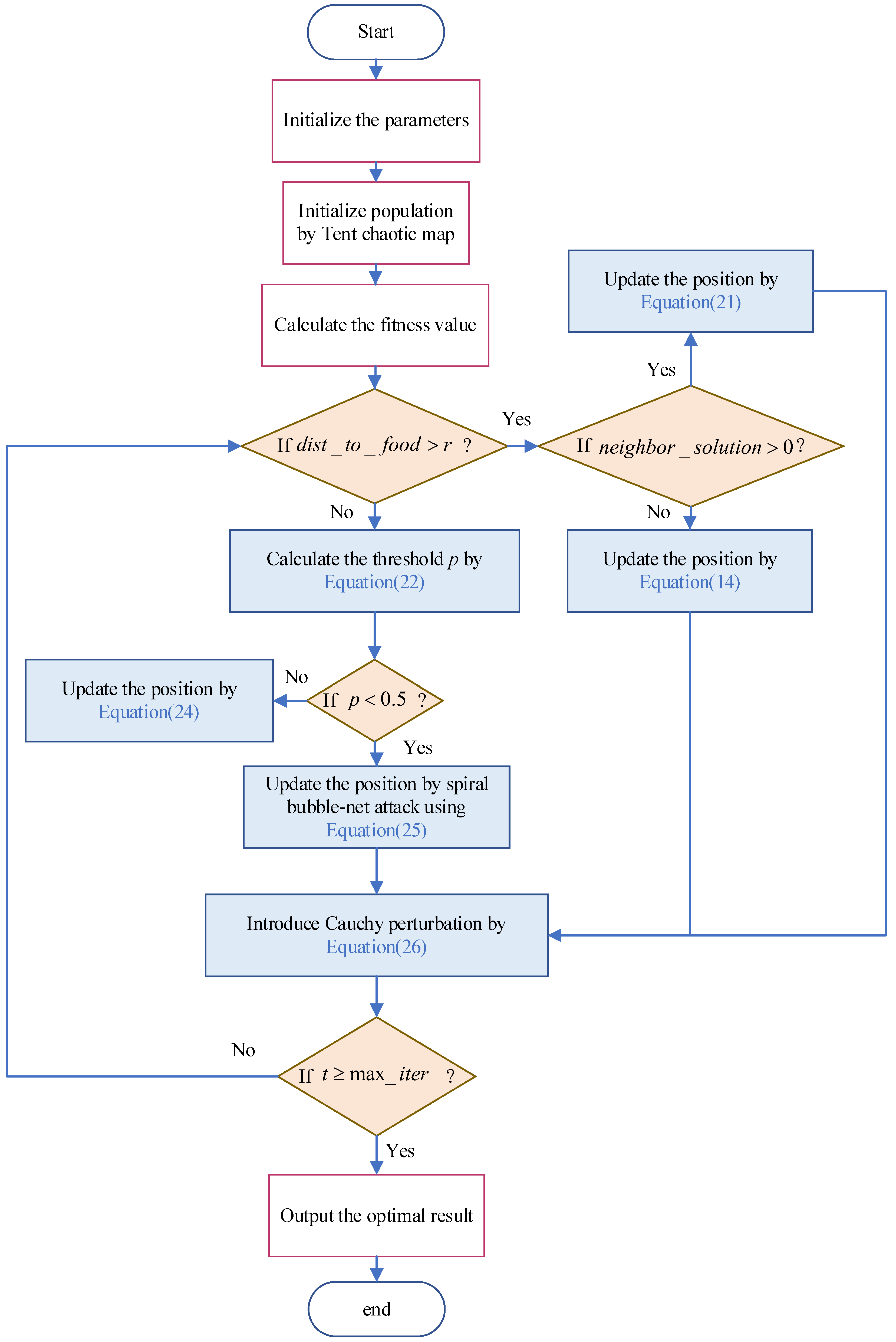 Sustainability | Free Full-Text | A Hybrid-Strategy-Improved Dragonfly ...