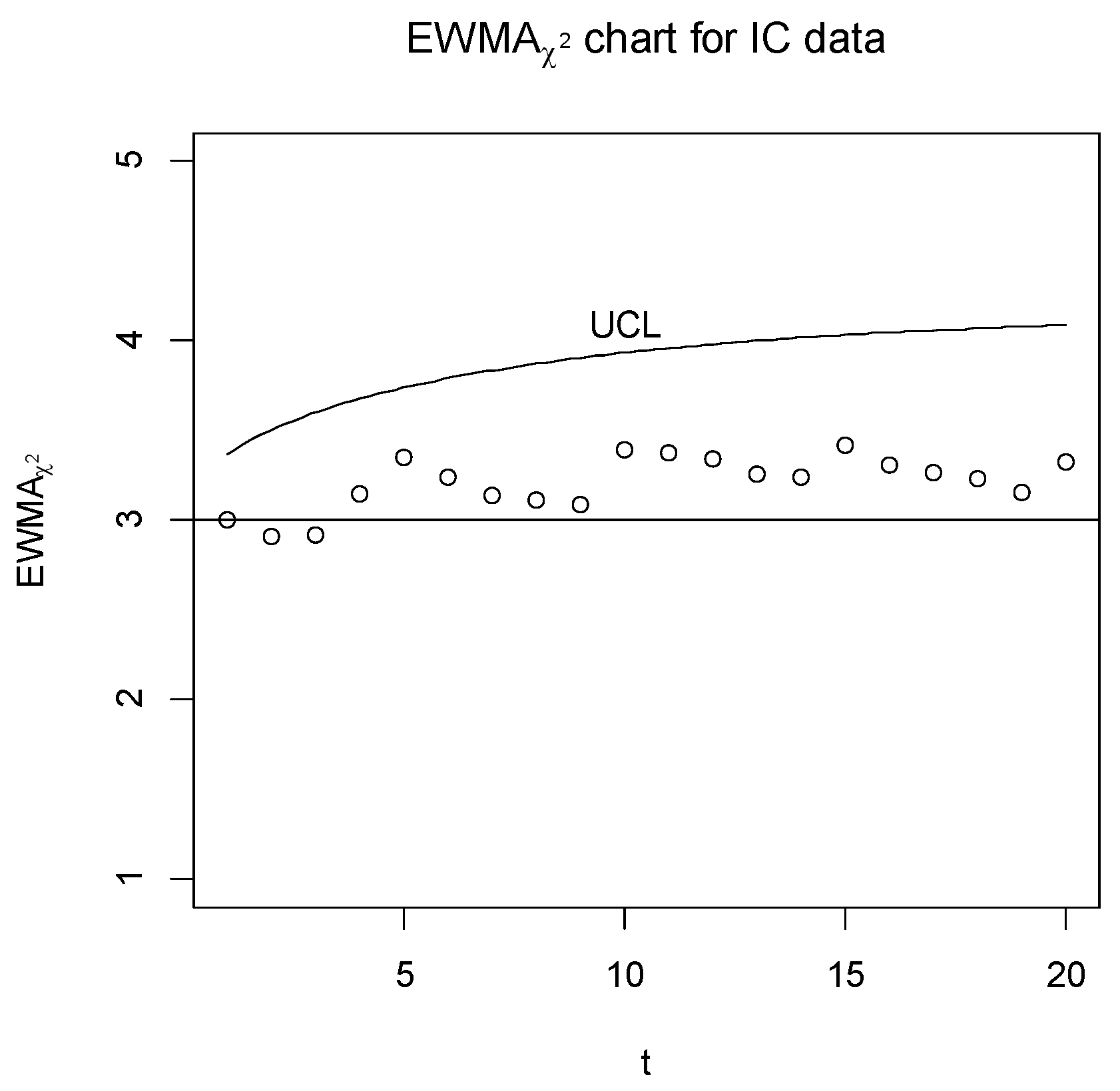 Sustainability | Free Full-Text | A New EWMA Control Chart for ...