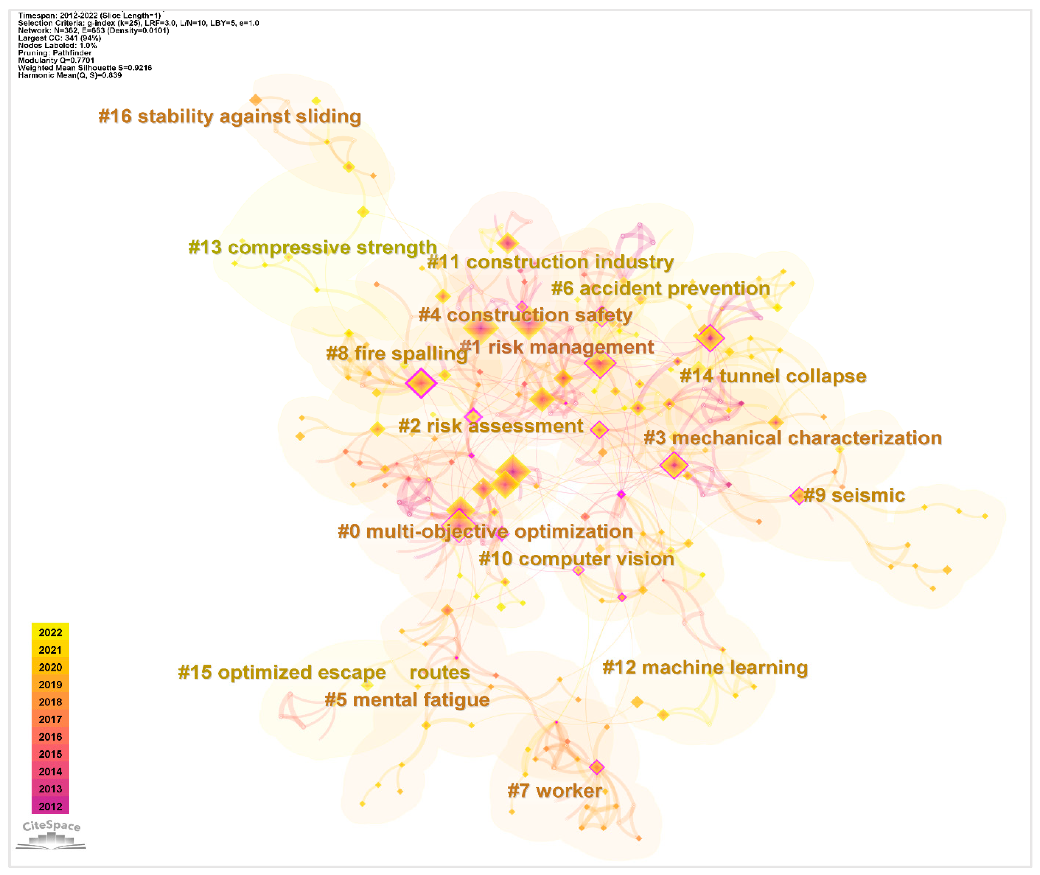 A Bibliometric Review on Safety Risk Assessment of Construction Based ...