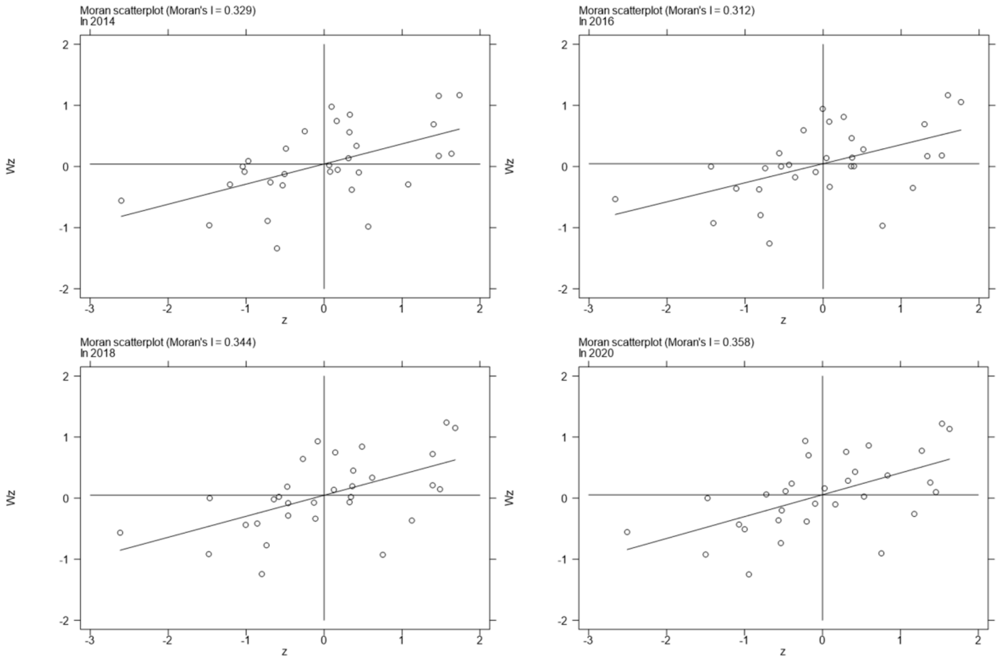 Evaluation of Supply and Demand Balance and Spatial Spillover Effect of ...
