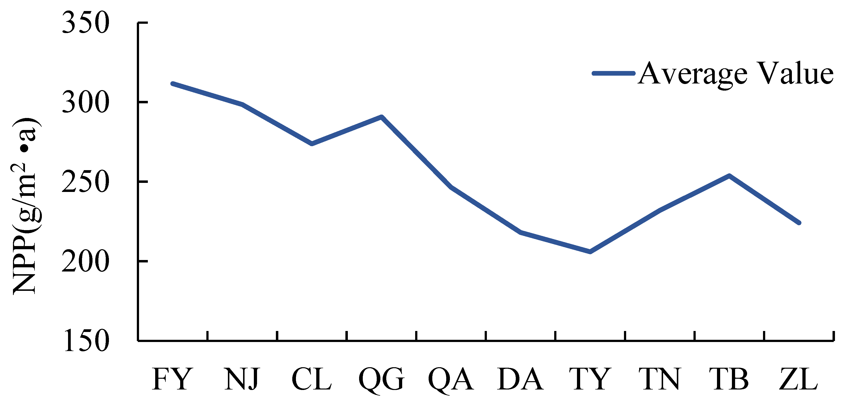 Dynamic Changes and Driving Mechanisms of Net Primary Production (NPP ...