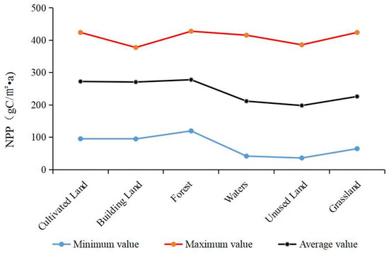 Dynamic Changes and Driving Mechanisms of Net Primary Production (NPP ...