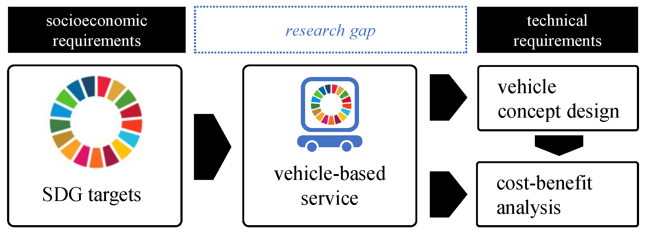 Driving Sustainable Development: The Power of Vehicle-Based Services in ...