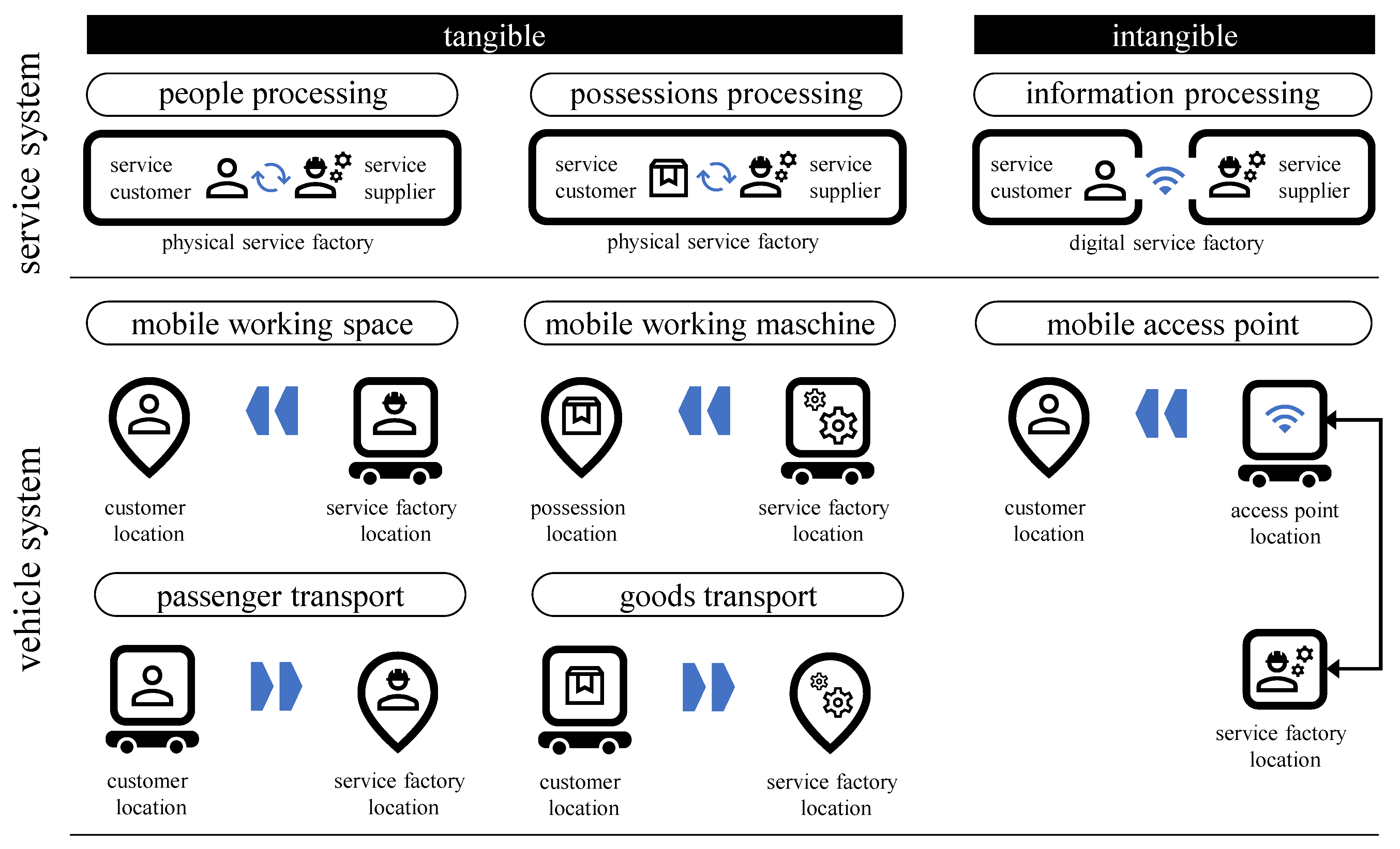 Driving Sustainable Development: The Power of Vehicle-Based Services in ...