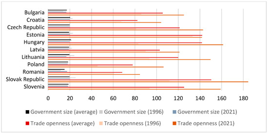 Trade Openness and Sustainable Government Size: Evidence from Central ...