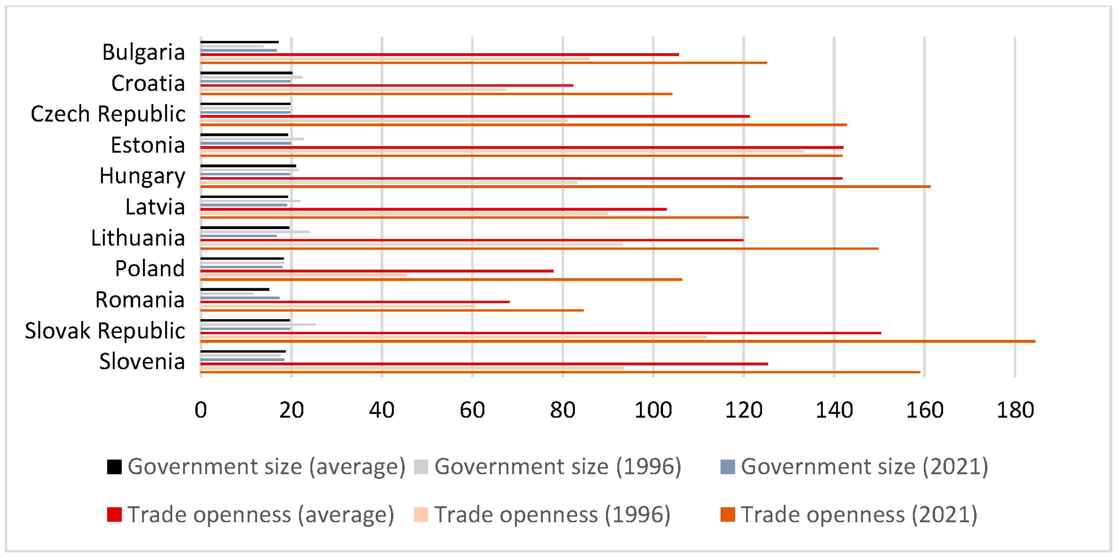 Trade Openness and Sustainable Government Size: Evidence from Central ...