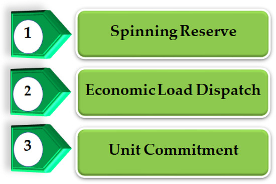 A State-of-the-Art Review on Optimization Methods and Techniques for Economic Load Dispatch with ...