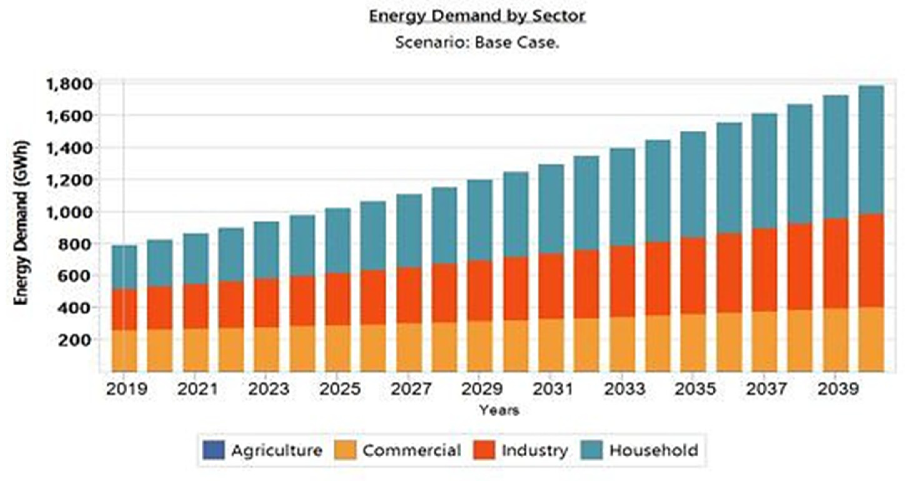 Long-Term Forecast of Sierra Leone’s Energy Supply and Demand (2019 ...