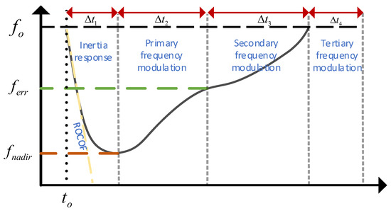 Unit Combination Scheduling Method Considering System Frequency Dynamic Constraints under High ...