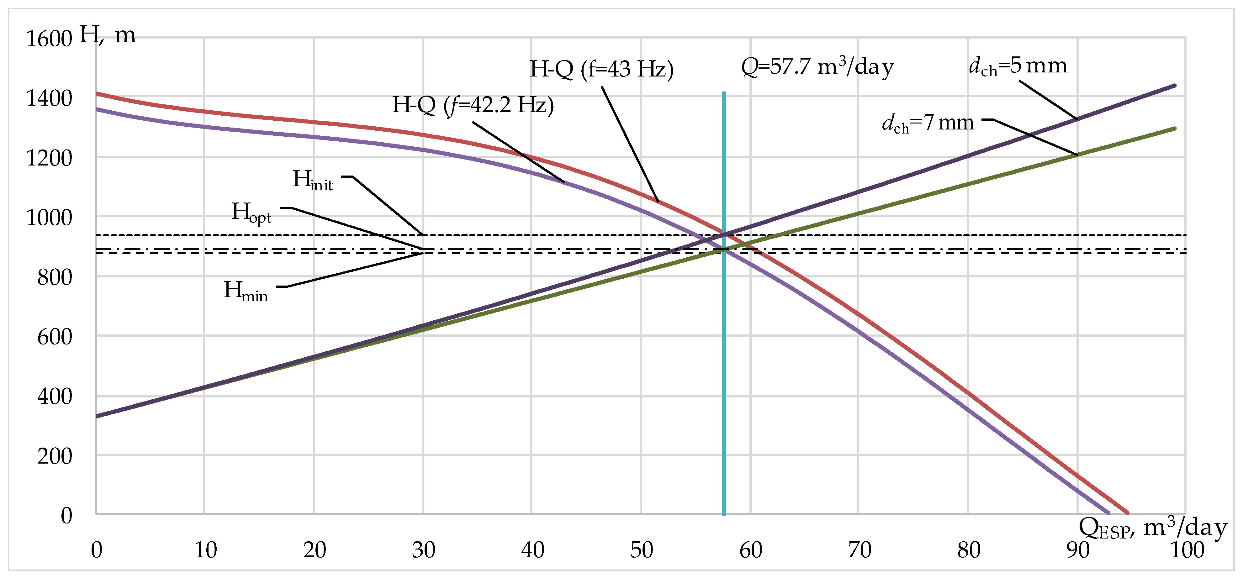 Improving the Energy Efficiency of an Electric Submersible Pump ...