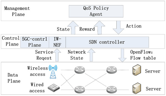 Research on QoS Flow Path Intelligent Allocation of Multi-Services in ...