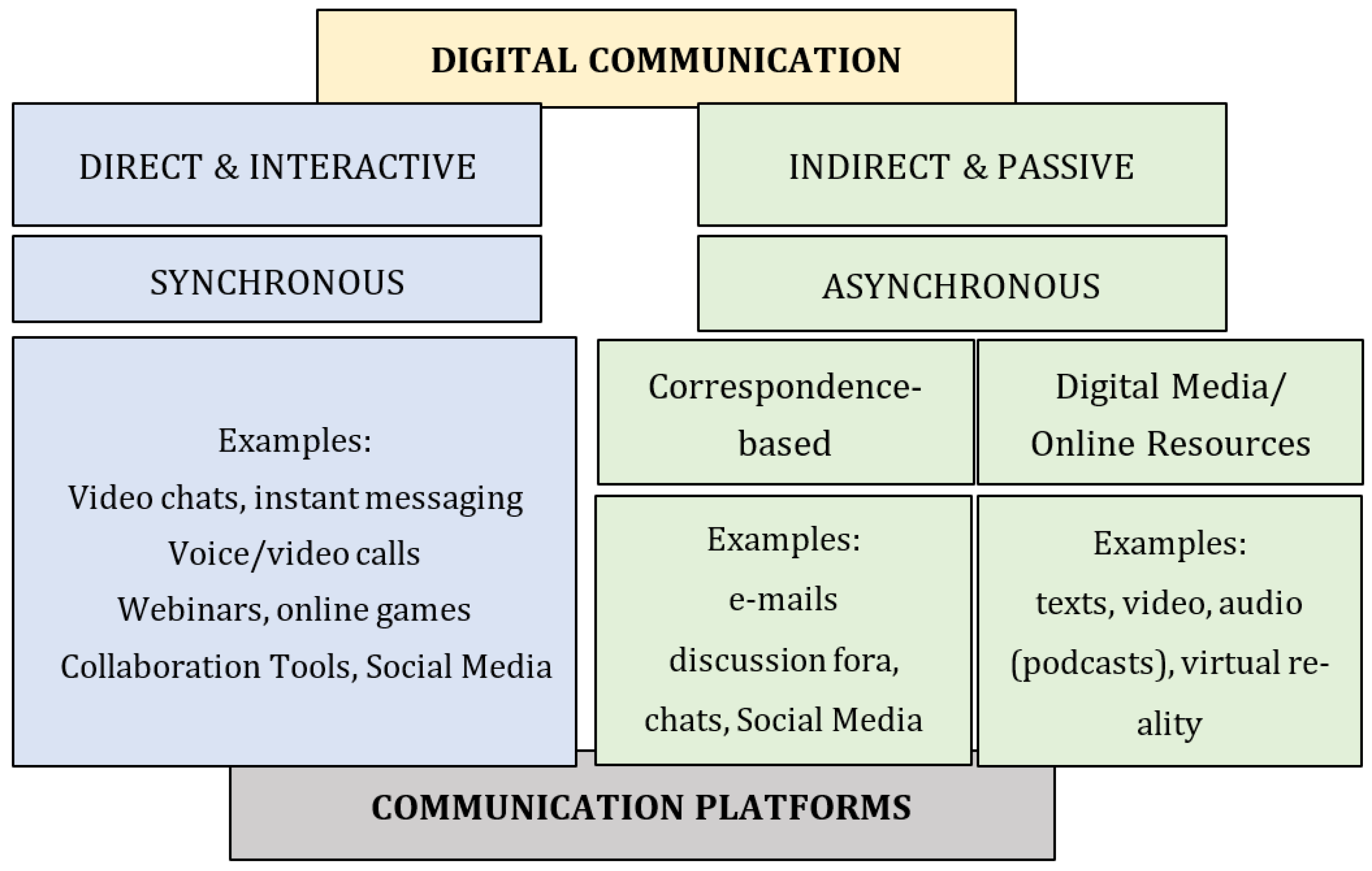 Did the Quality of Digital Communication Skills in Education Improve ...