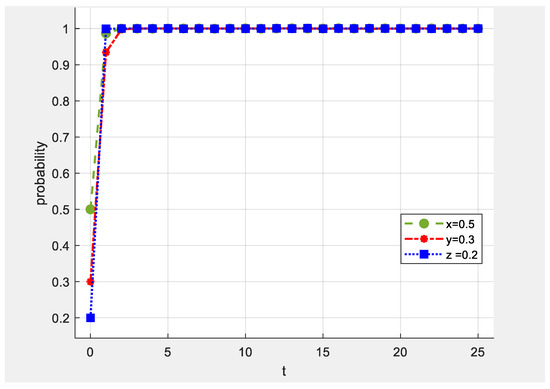 A Multiagent Game Theoretic Simulation of Public Policy Coordination through Collaboration