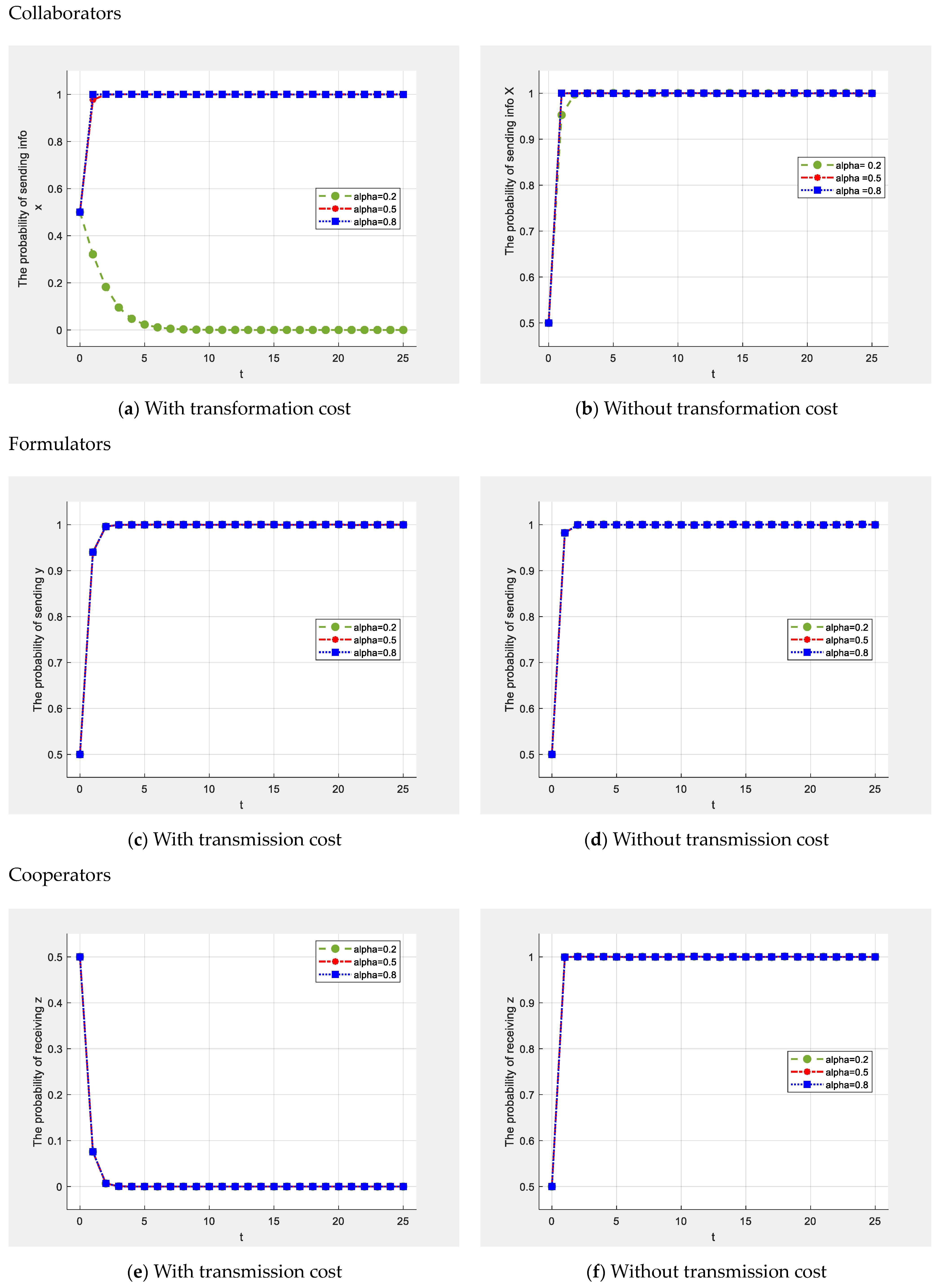 A Multiagent Game Theoretic Simulation of Public Policy Coordination through Collaboration
