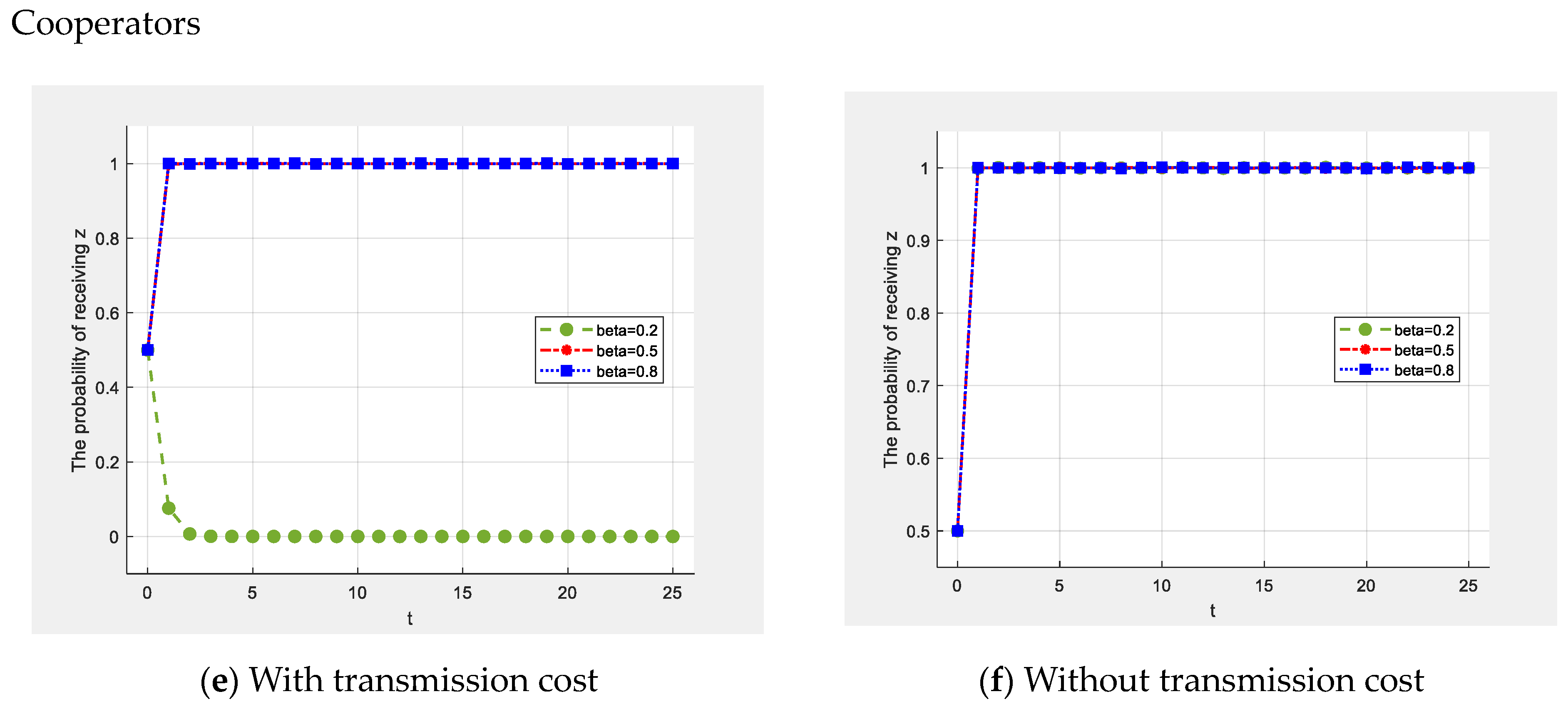 A Multiagent Game Theoretic Simulation of Public Policy Coordination through Collaboration