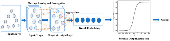 A Graph Neural Network (GNN)-Based Approach for Real-Time Estimation of ...