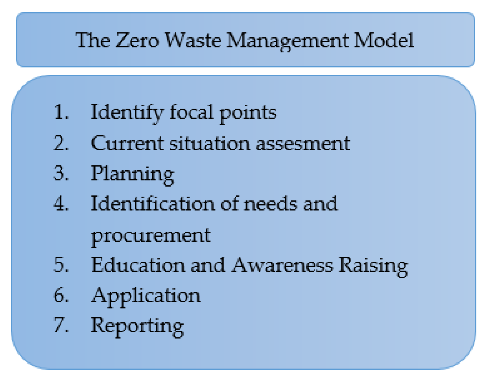 Sustainability | Free Full-Text | Evaluation of the Zero Waste Project ...
