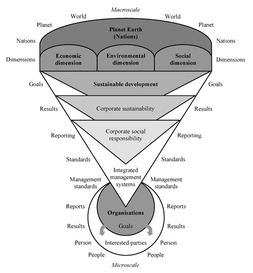 Strategic CSR: Framework for Sustainability through Management Systems ...