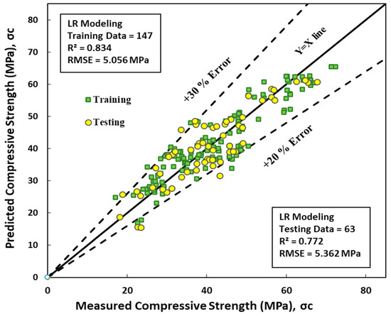 Predicting the Compressive Strength of Green Concrete at Various ...