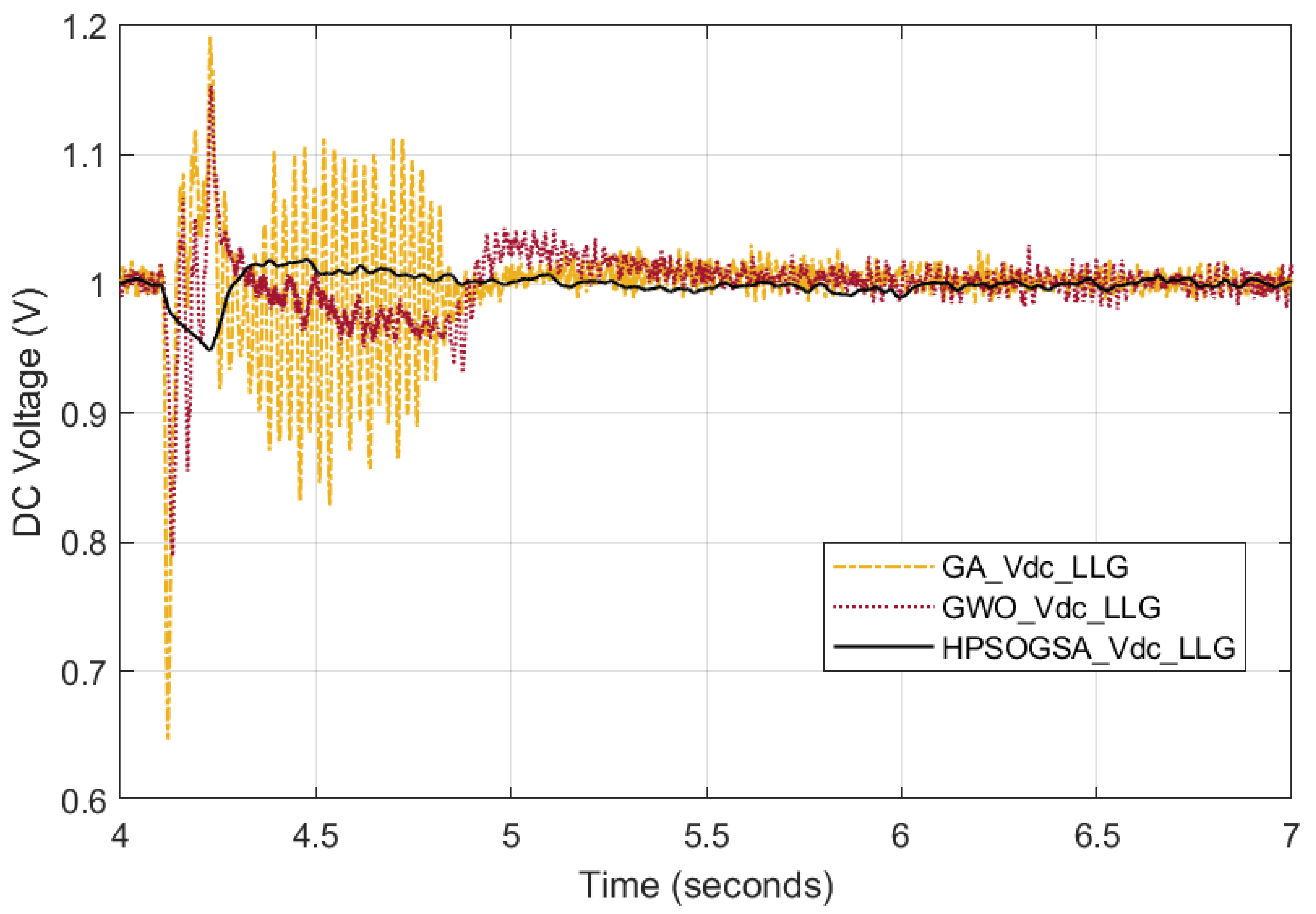 Hybrid Particle Swarm and Gravitational Search Algorithm-Based Optimal Fractional Order PID ...