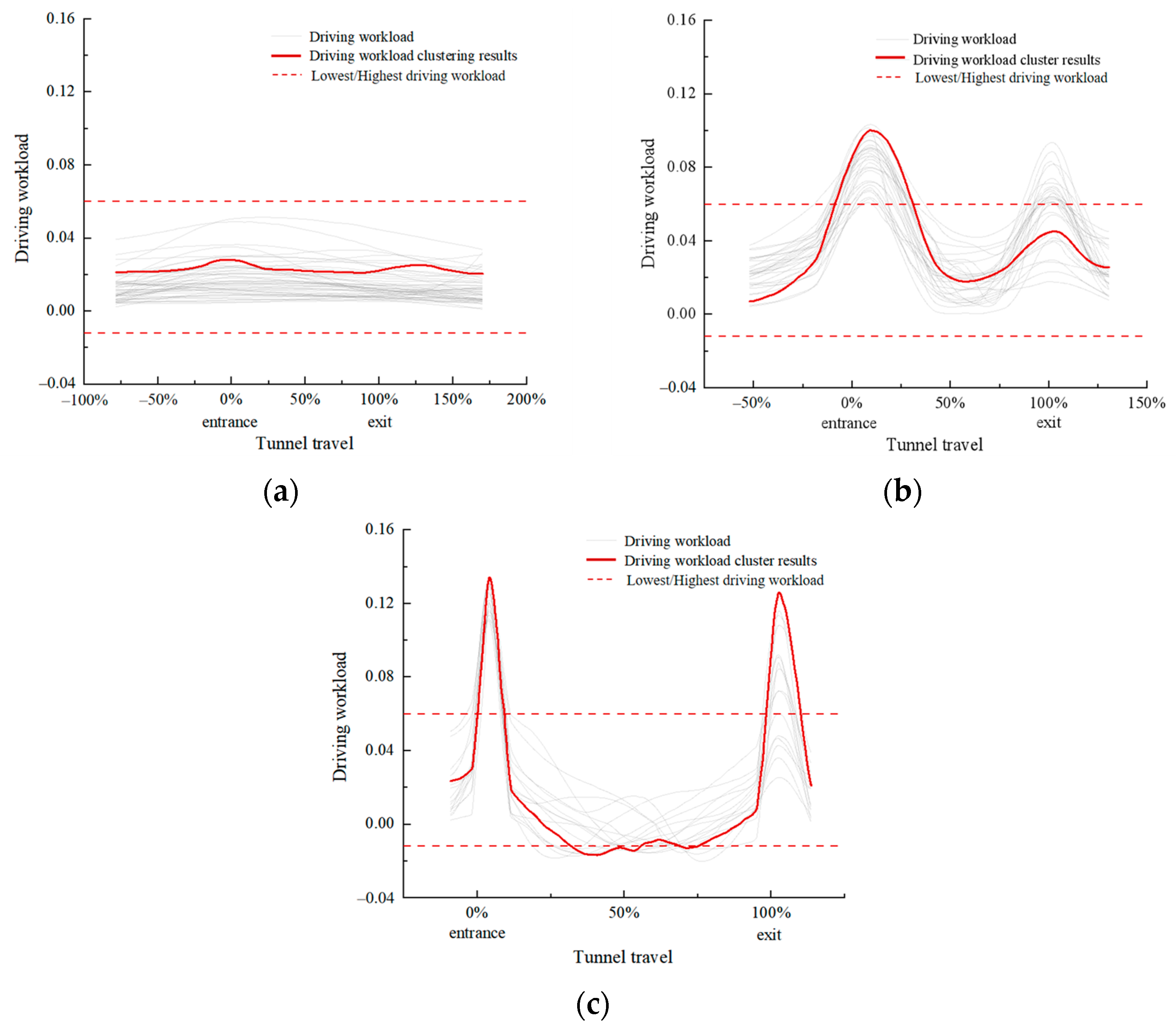 Cluster Analysis of Freeway Tunnel Length Based on Naturalistic Driving ...