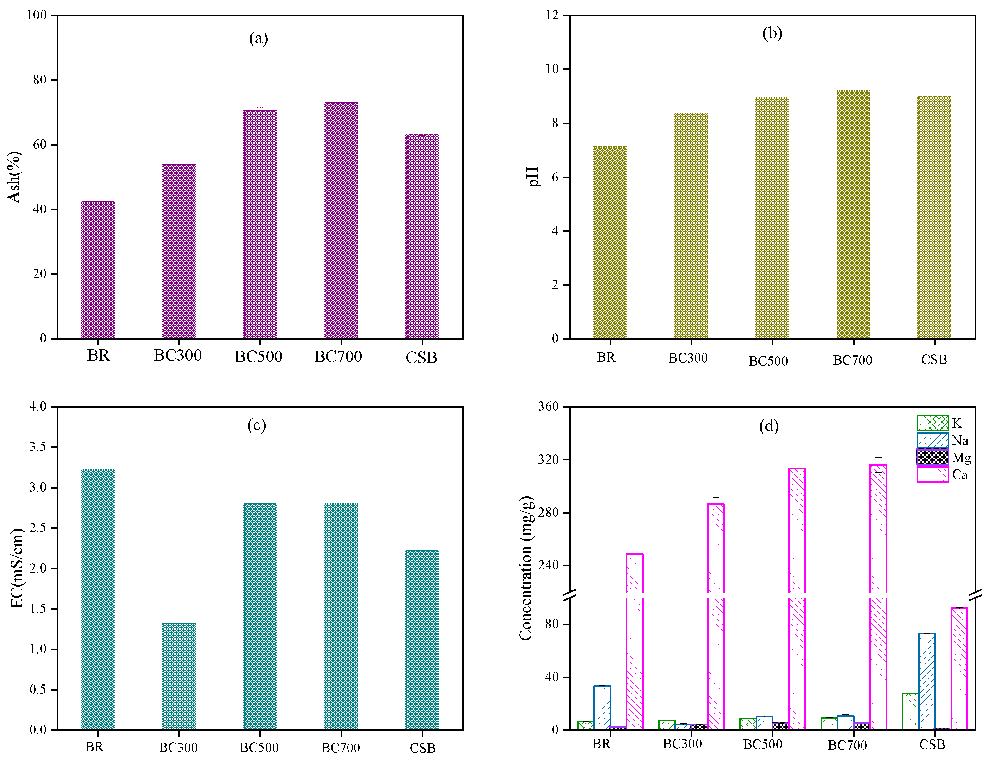 Improvement of Biogas Production Using Biochar from Digestate at ...