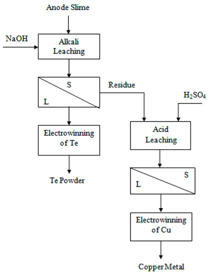 Recovery of Tellurium from Waste Anode Slime Containing High Copper and ...