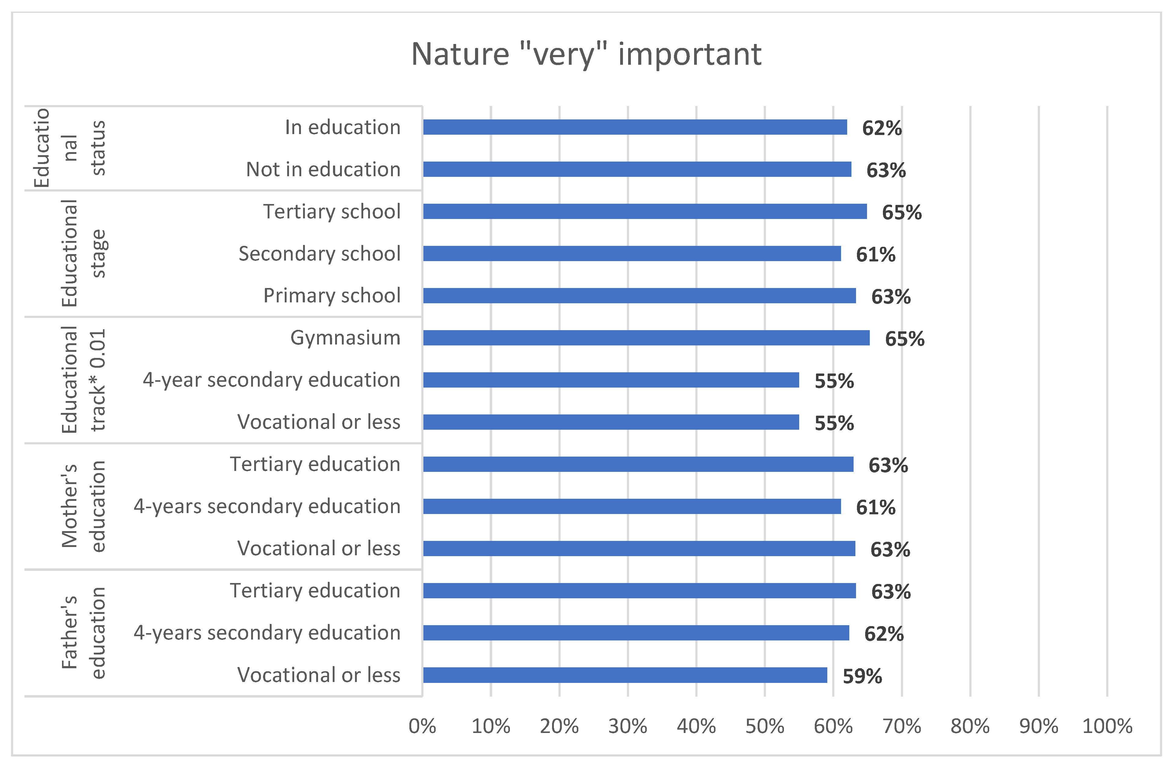 Environmental Attitudes among Youth: How Much Do the Educational ...