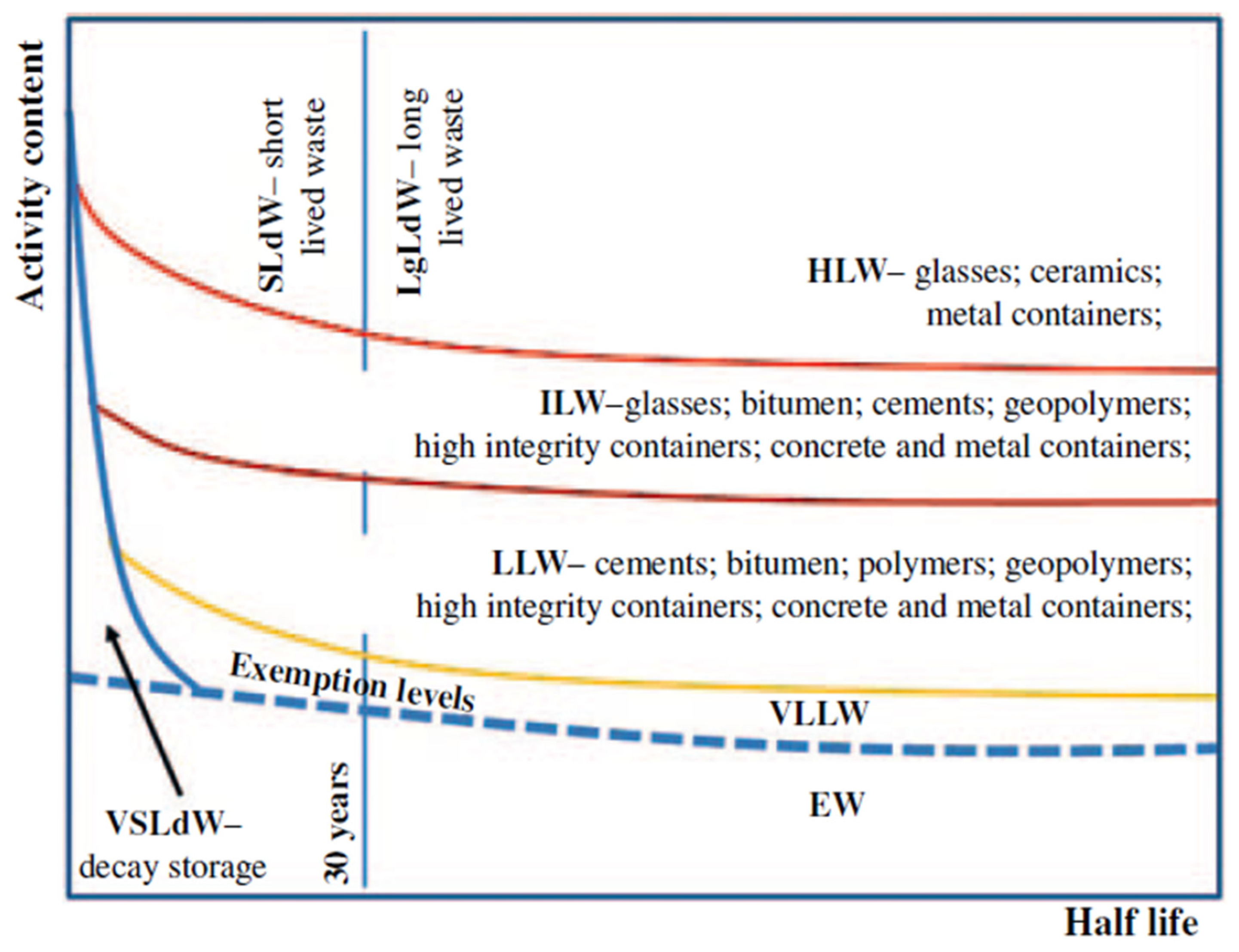 Material Aspect of Sustainable Nuclear Waste Management