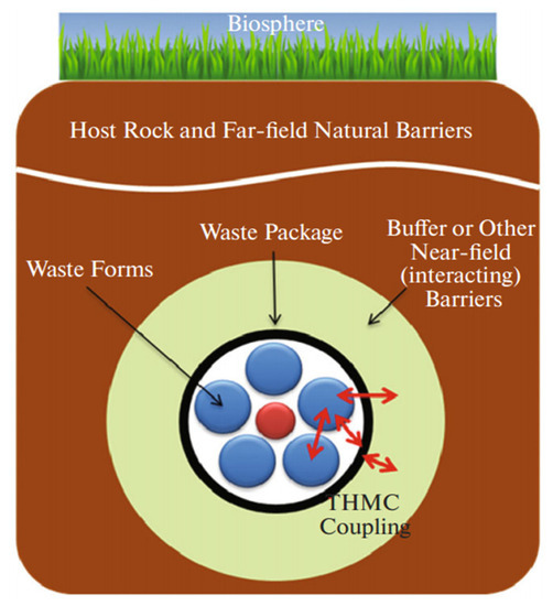 Material Aspect of Sustainable Nuclear Waste Management