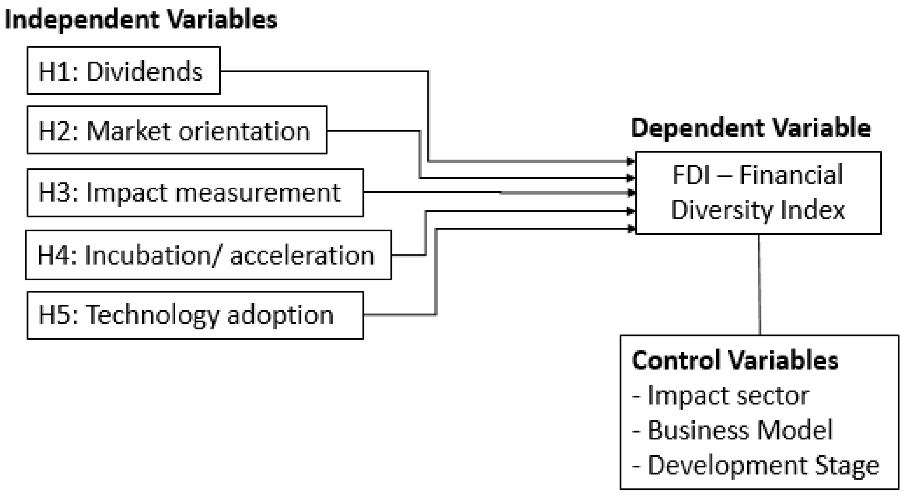 Impact Investing: Determinants of External Financing of Social ...