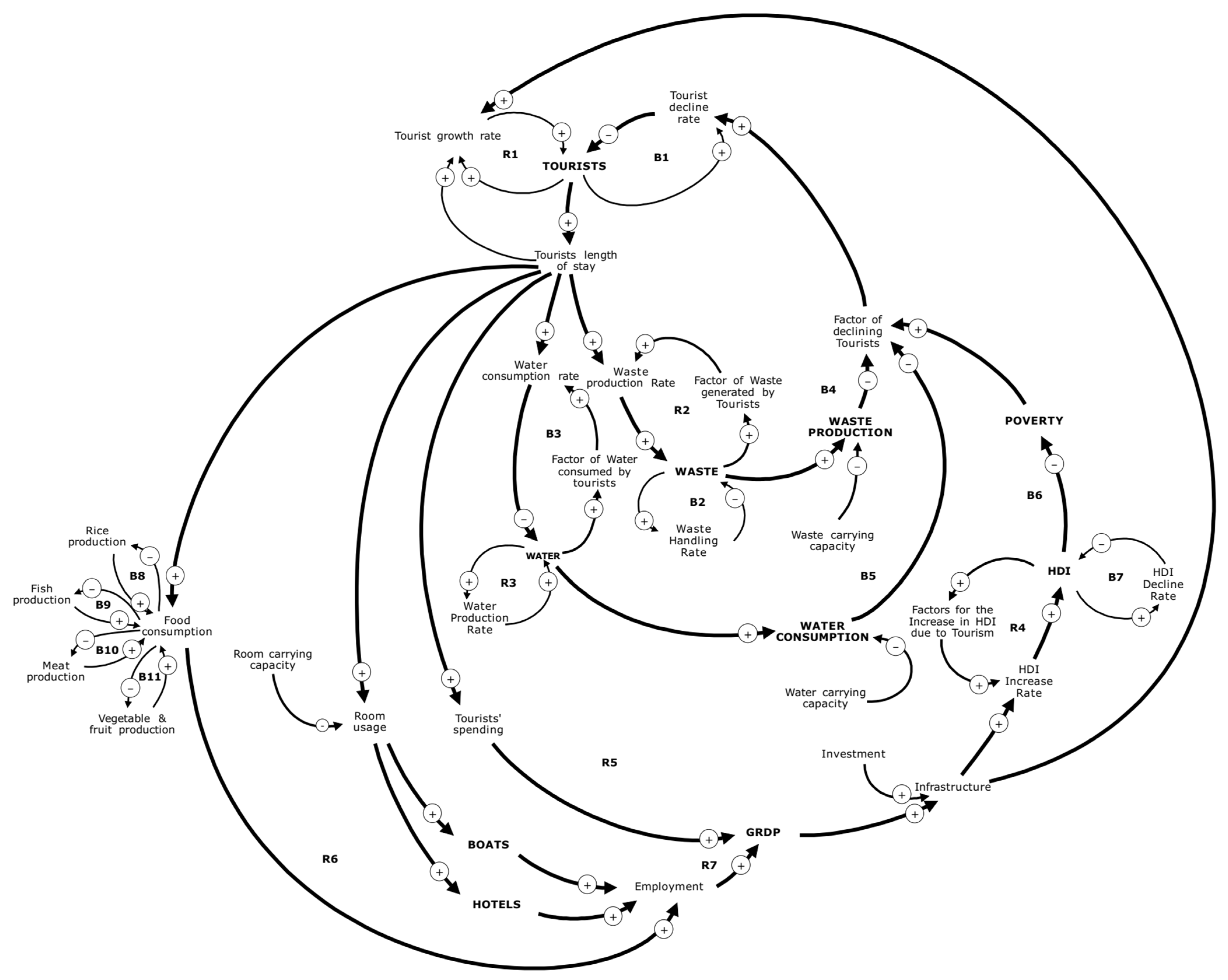 Sustainability | Free Full-Text | Collaborative Integrated Sustainable Tourism Management Model ...