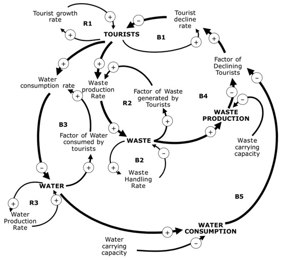 Sustainability | Free Full-Text | Collaborative Integrated Sustainable ...