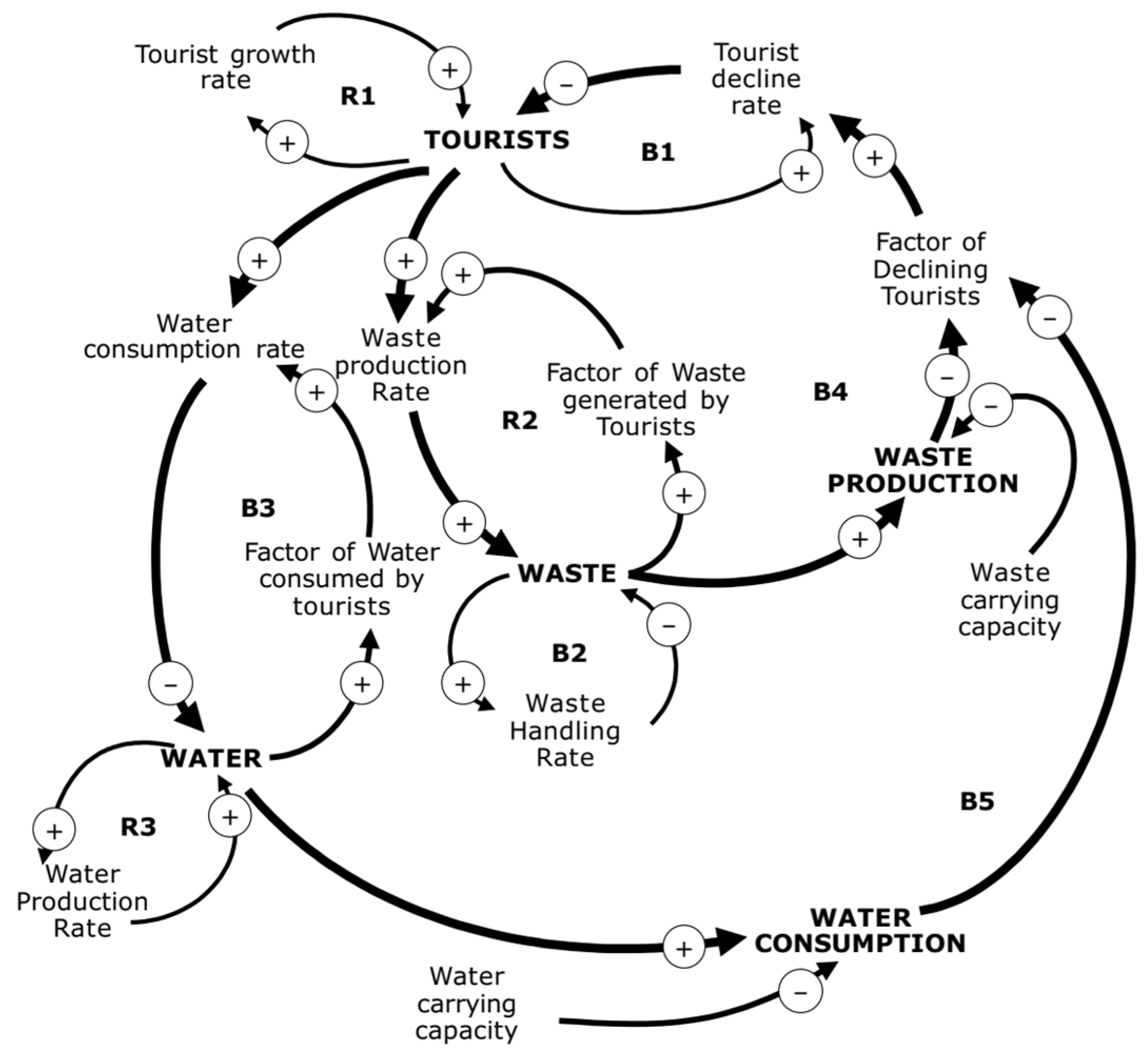 Sustainability | Free Full-Text | Collaborative Integrated Sustainable Tourism Management Model ...