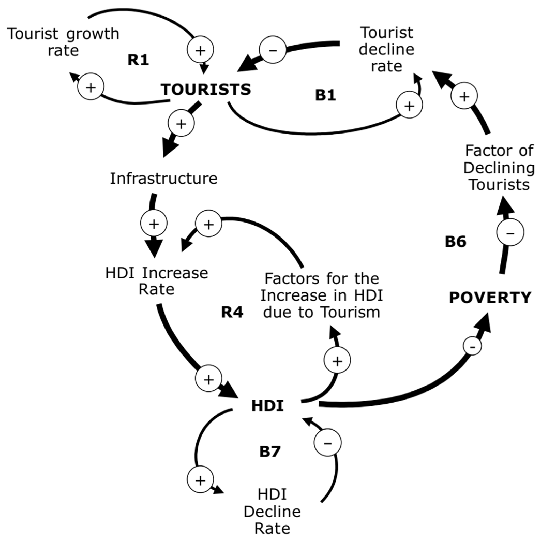 Sustainability | Free Full-Text | Collaborative Integrated Sustainable Tourism Management Model ...
