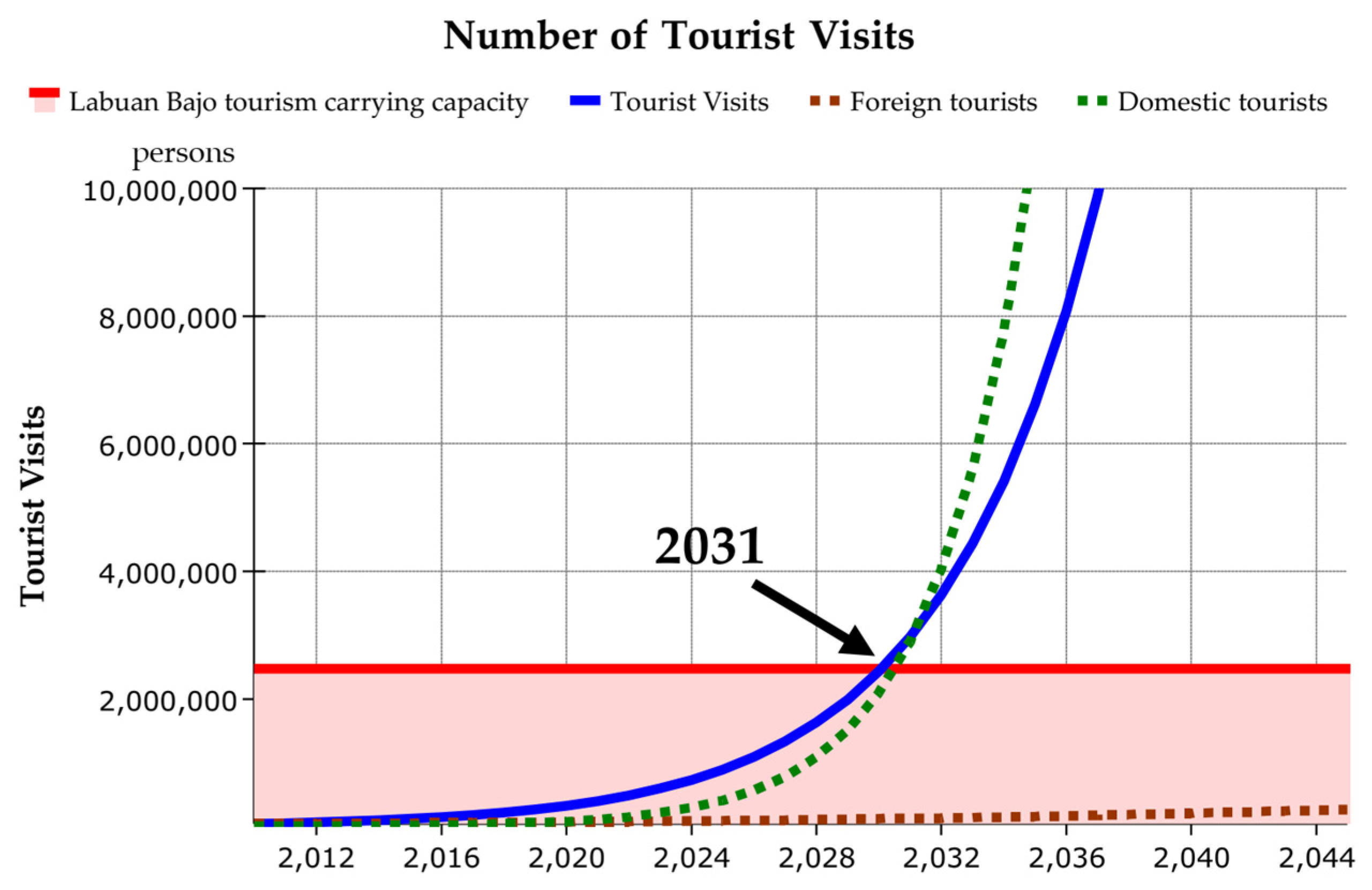Collaborative Integrated Sustainable Tourism Management Model Using ...