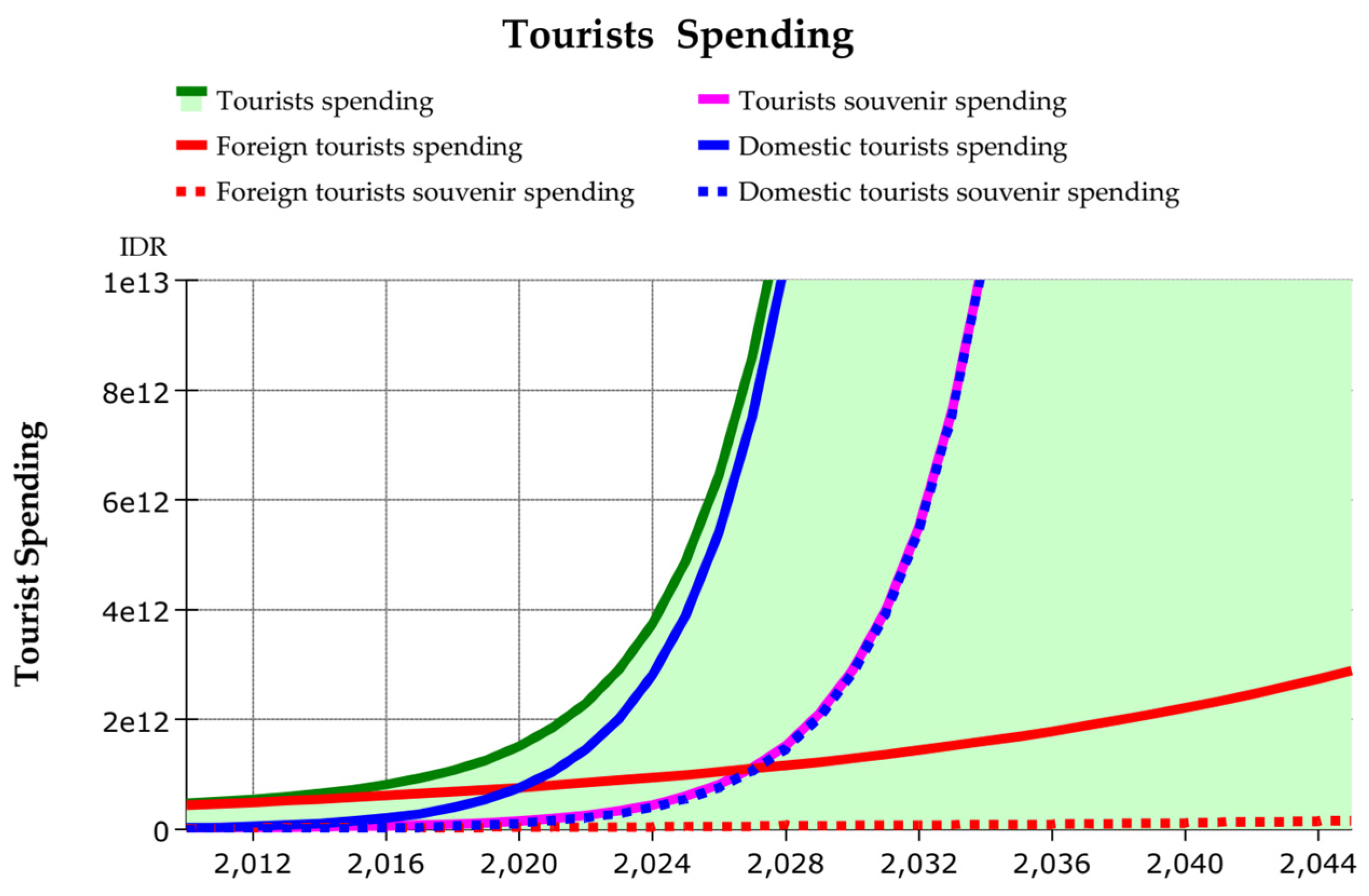 Collaborative Integrated Sustainable Tourism Management Model Using ...