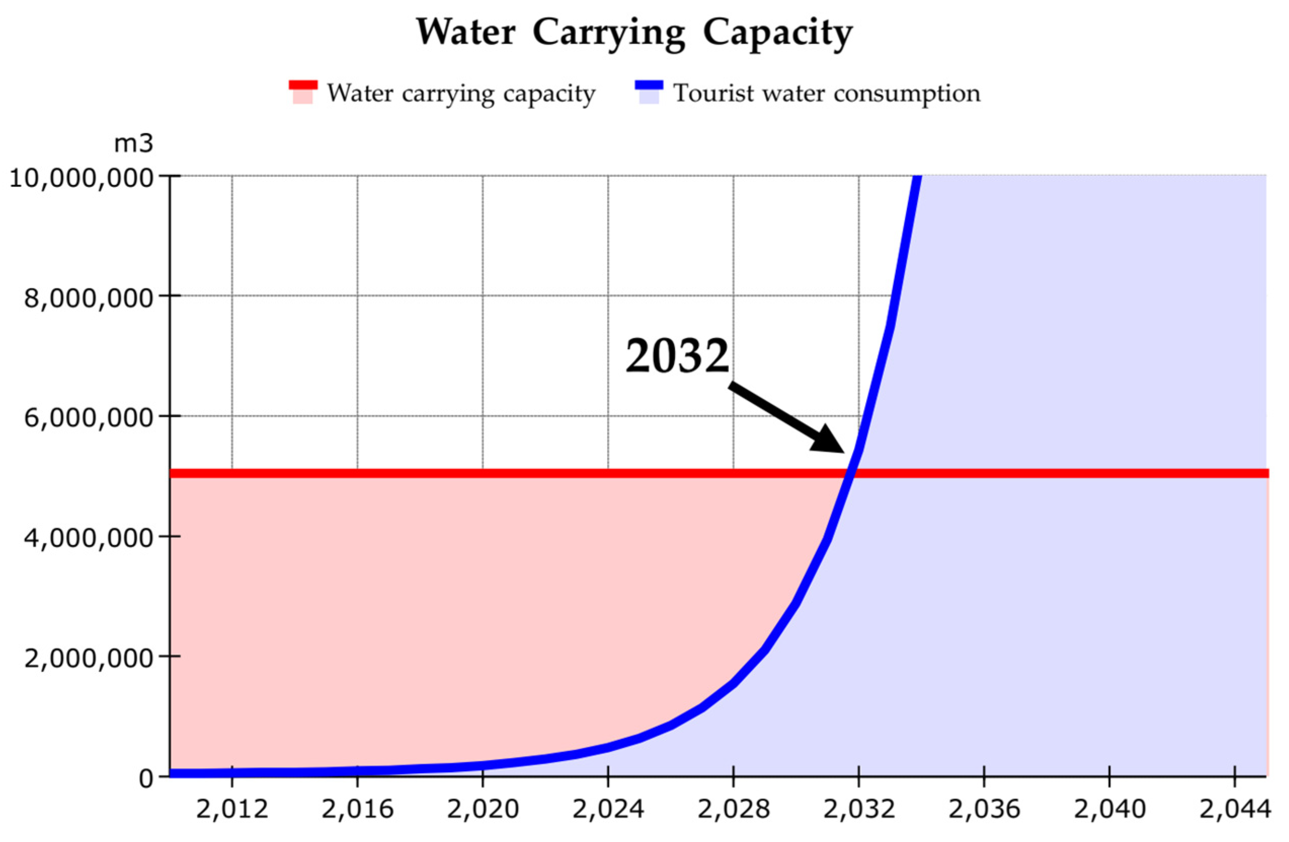 Collaborative Integrated Sustainable Tourism Management Model Using System Dynamics: A Case of ...