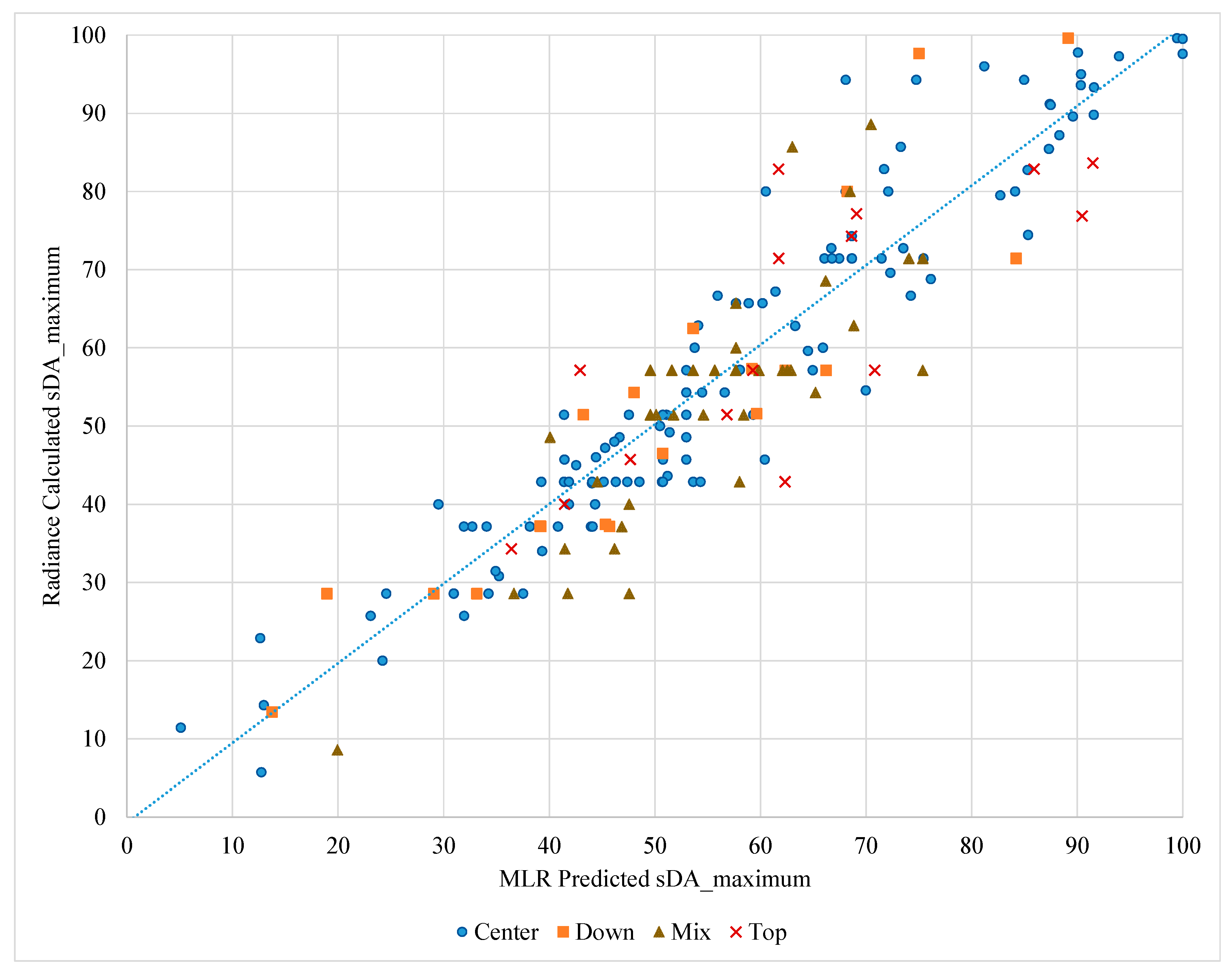 Prediction of Annual Daylighting Performance Using Inverse Models