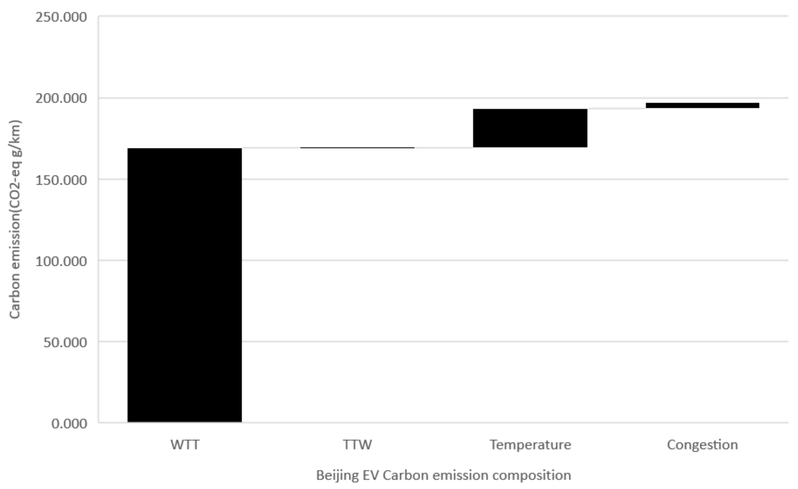 Vehicle Environmental Efficiency Evaluation in Different Regions in ...