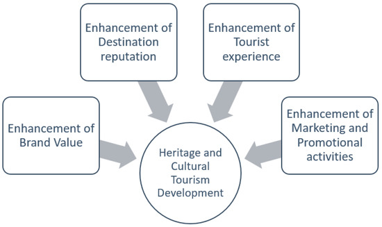 Exploring the Factors Influencing Heritage Tourism Development: A Model Development